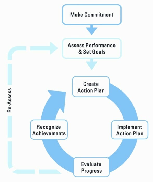 Creating an Energy Efficient Maintenance System