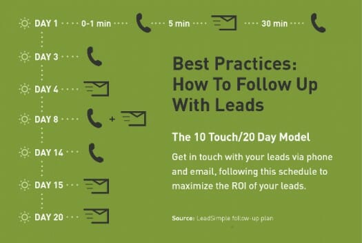 Online Leads: Pursue Them All, Reach Out Often | Buildium