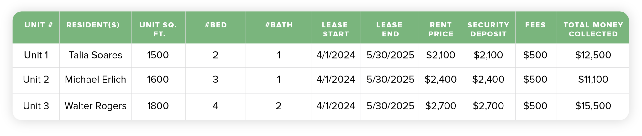 Rent Roll Analysis for Property Managers | Buildium