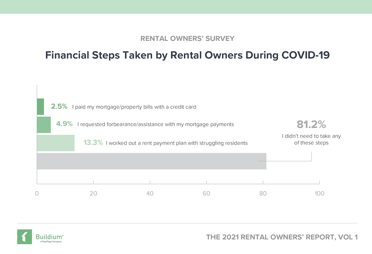 How Have Rental Owners Been Affected by COVID-19? | Buildium