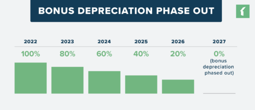 Bonus Depreciation Saves Property Managers Money | Buildium