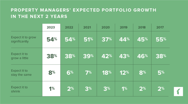 Research: Property Managers' Growth Plans for 2024 | Buildium