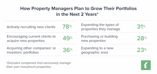 6 Property Management Growth Strategies for 2025 | Buildium