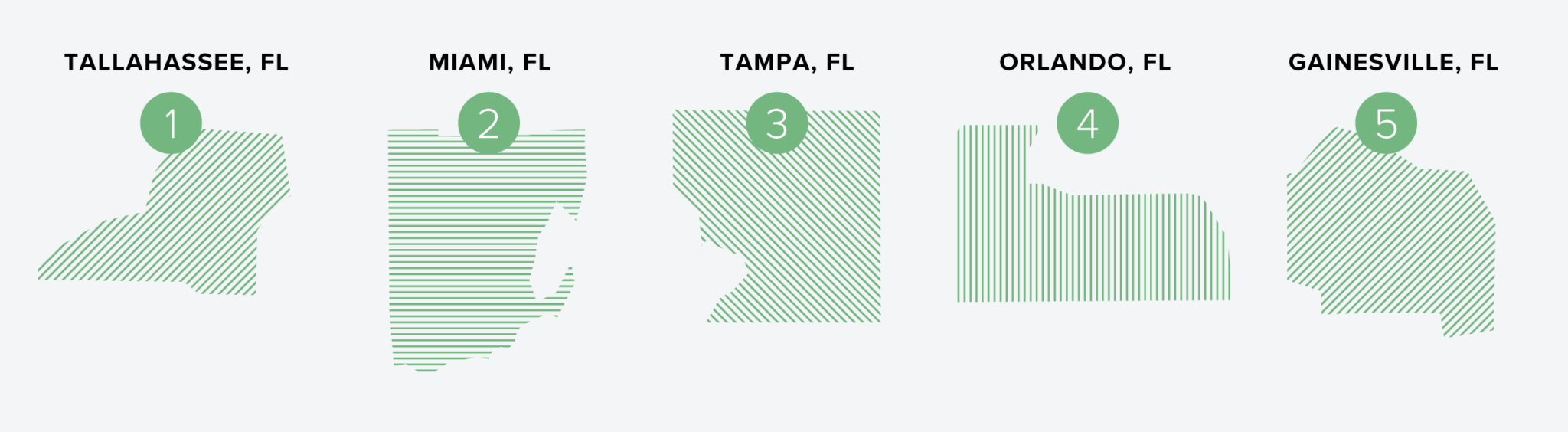 Best Rental Markets in Florida 2025 | Buildium Research